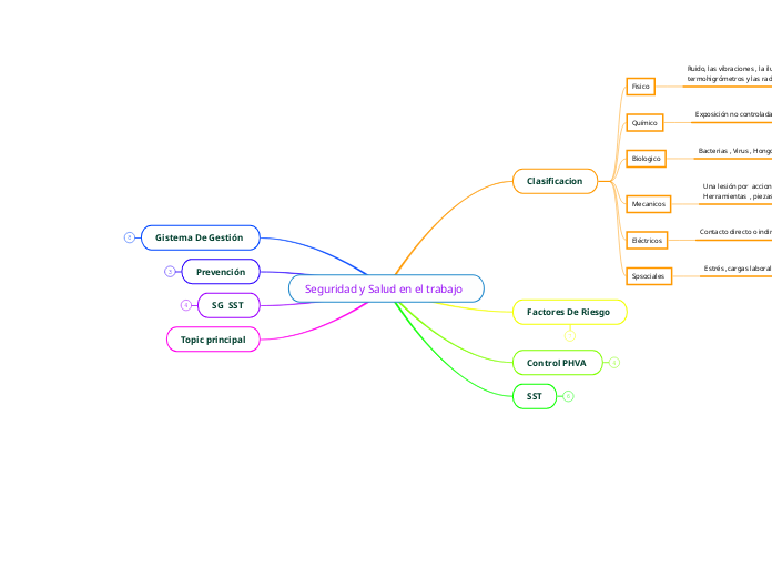 Seguridad y Salud en el trabajo - Mind Map